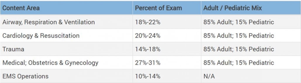 How to Pass the EMT Exam: NREMT Prep & Study Guide | Unitek EMT